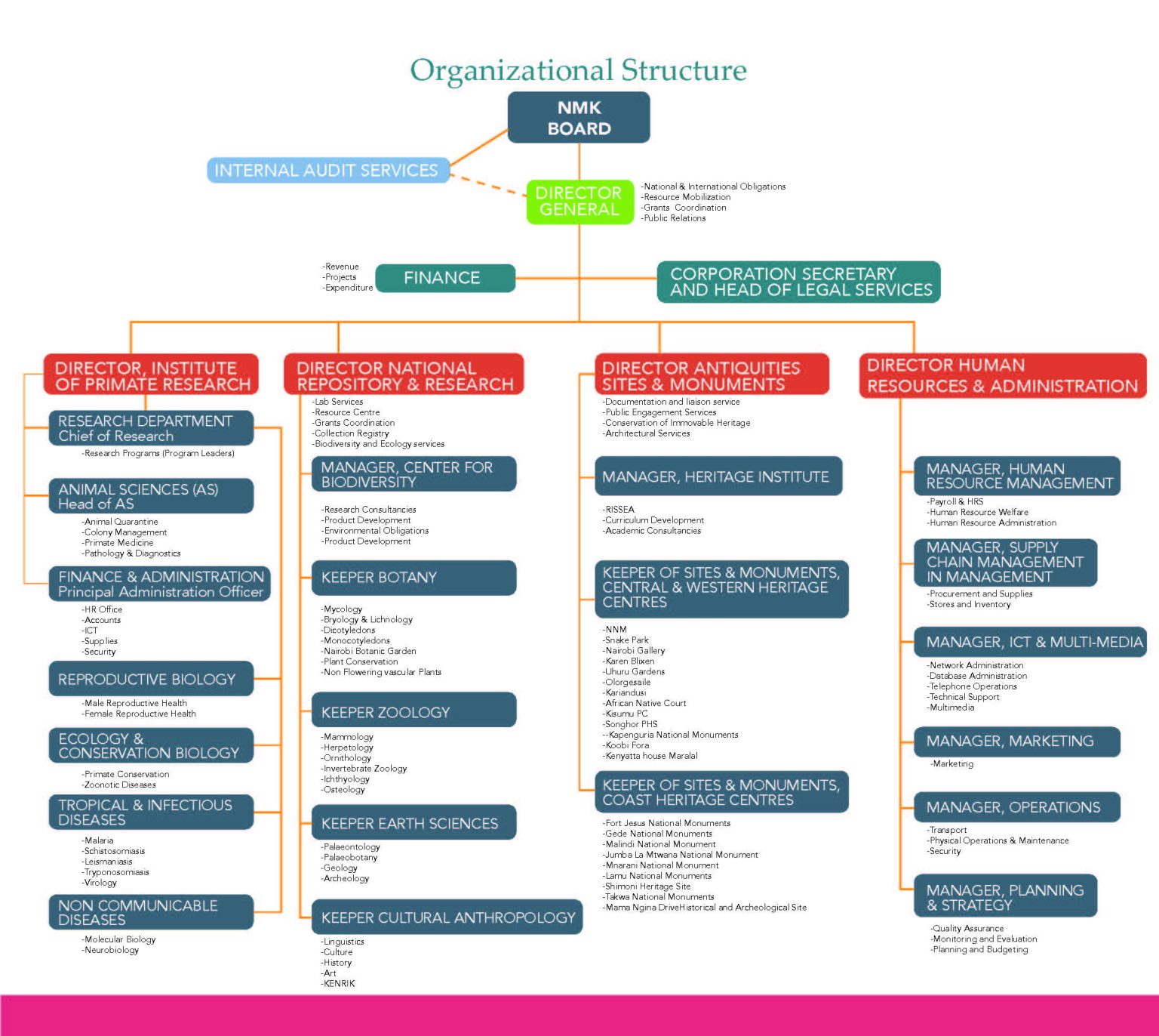 Organisational Structure – National Museums of Kenya